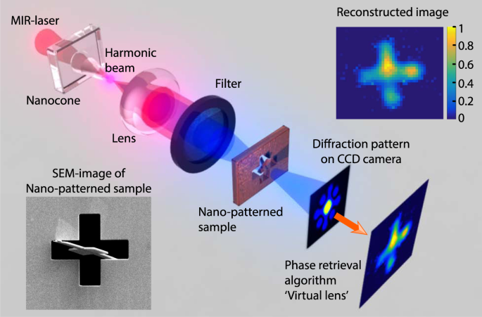 All semiconductor enhanced high-harmonic generation from a single ...