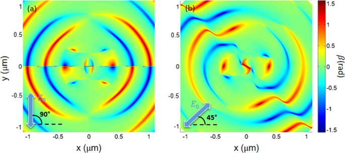 Near-field imaging of surface-plasmon vortex-modes around a single ...