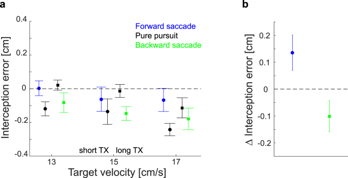 Corrective saccades influence velocity judgments and interception ...