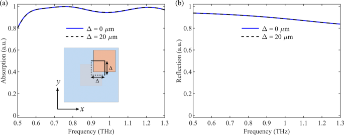 Switchable multifunctional terahertz metasurfaces employing vanadium ...