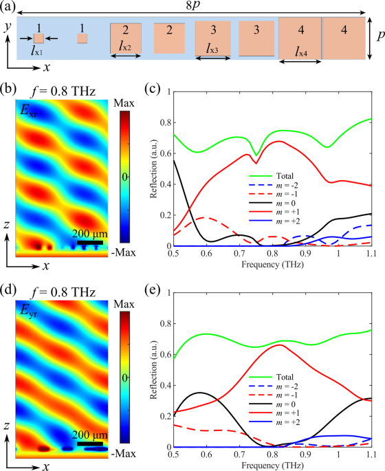 Switchable multifunctional terahertz metasurfaces employing vanadium dioxide | Scientific Reports