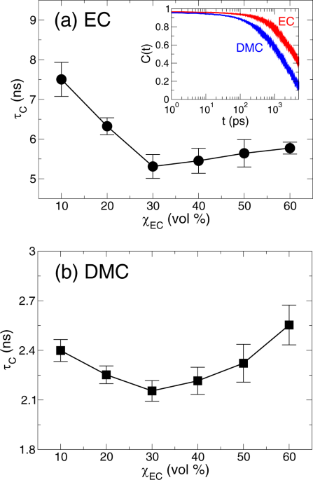 Structure and dynamics in the lithium solvation shell of nonaqueous ...