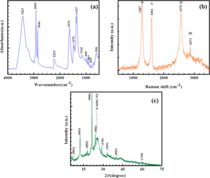 Ni(OH) 2 -decorated nitrogen doped MWCNT nanosheets as an efficient ...