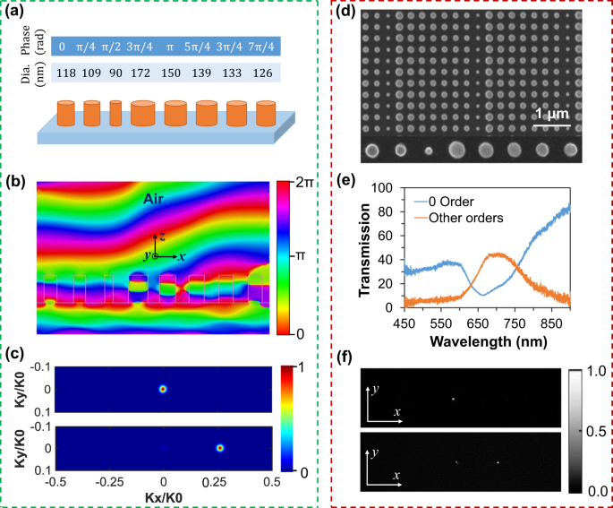 High-Efficiency Visible Light Manipulation Using Dielectric Metasurfaces | Scientific Reports