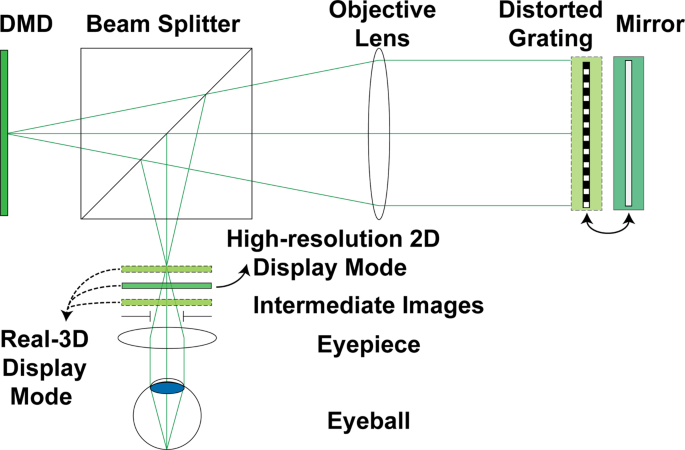 All-passive transformable optical mapping near-eye display | Scientific Reports