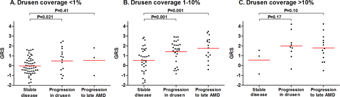 Genetic risk score has added value over initial clinical grading stage ...