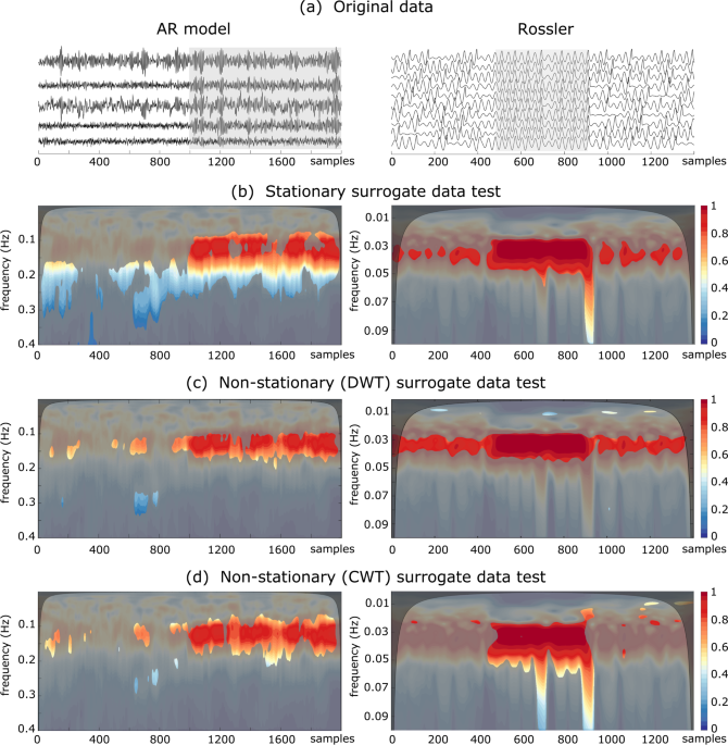 Detecting dynamic spatial correlation patterns with generalized wavelet coherence and non ...