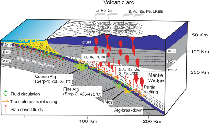 Origin of arc magmatic signature: A temperature-dependent process for trace element (re ...