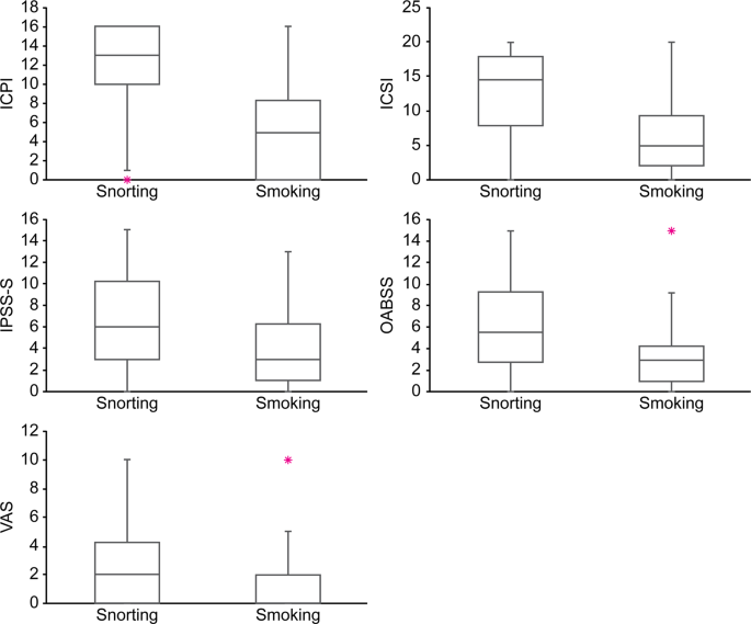 A survey for ketamine abuse and its relation to the lower urinary tract ...