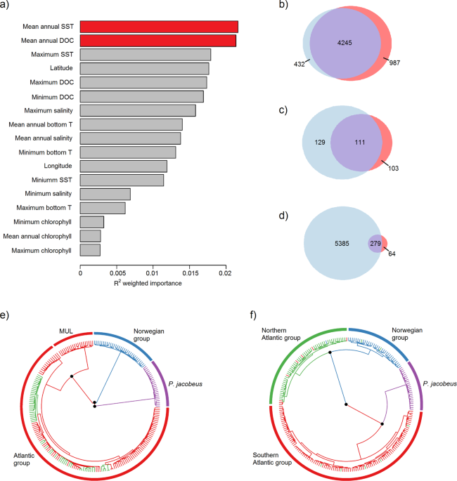 RAD sequencing sheds new light on the genetic structure and local ...