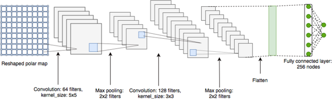Classification of Polar Maps from Cardiac Perfusion Imaging with Graph-Convolutional Neural ...