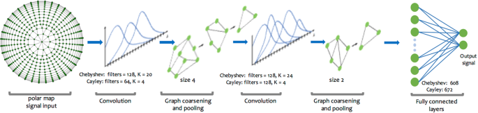 Classification of Polar Maps from Cardiac Perfusion Imaging with Graph-Convolutional Neural ...