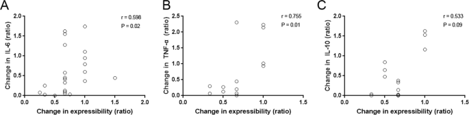 Meibum Expressibility Improvement as a Therapeutic Target of Intense ...