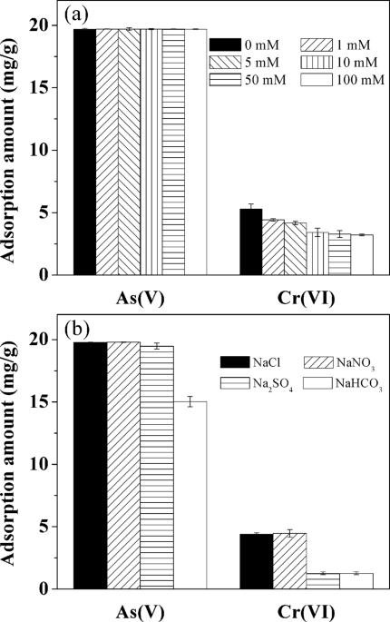 Removal of Arsenate and Chromate by Lanthanum-modified Granular Ceramic ...