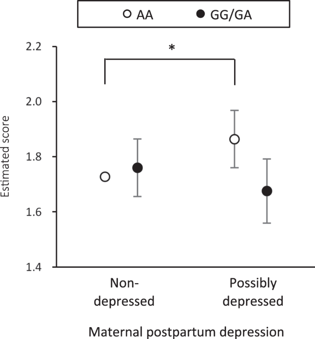 Interaction effect of oxytocin receptor ( OXTR ) rs53576 genotype and ...