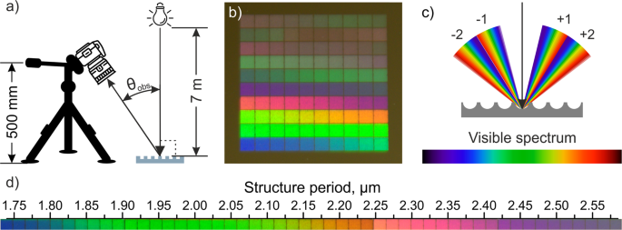 Improving the homogeneity of diffraction based colours by fabricating ...