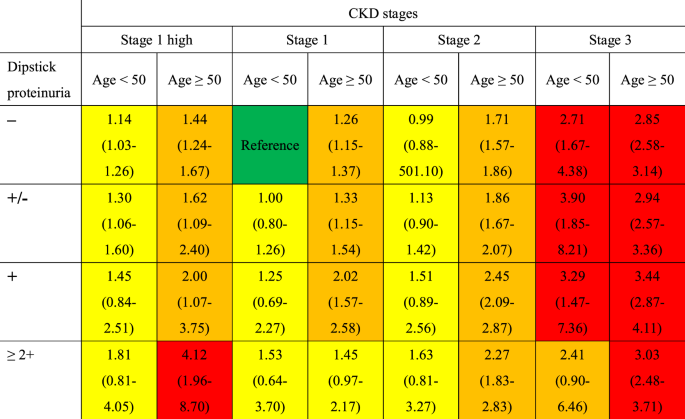 Ckd Classification