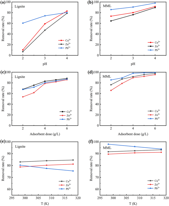 Adsorption behaviors and mechanisms of Cu2+, Zn2+ and Pb2+ by ...