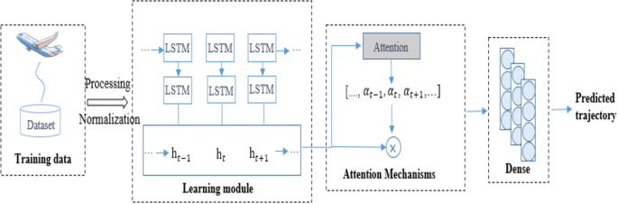 Attention-LSTM based prediction model for aircraft 4-D trajectory ...