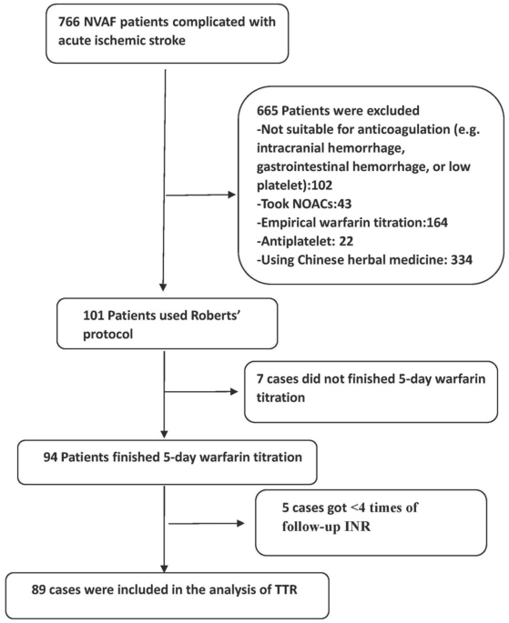 Chinese stroke patients with atrial fibrillation used Robert's age ...