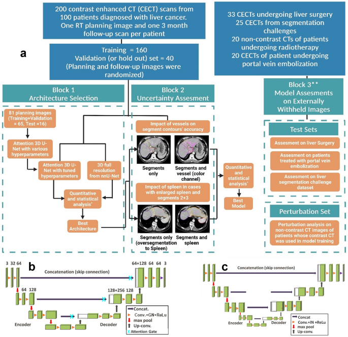 Fully automated deep learning based auto-contouring of liver segments and spleen on contrast ...