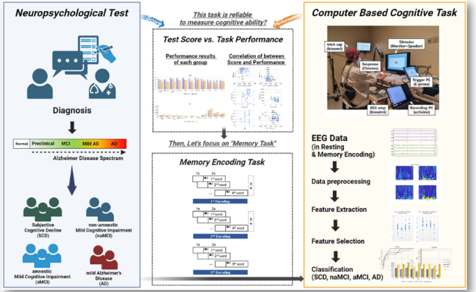 Electroencephalography-based classification of Alzheimer’s disease ...