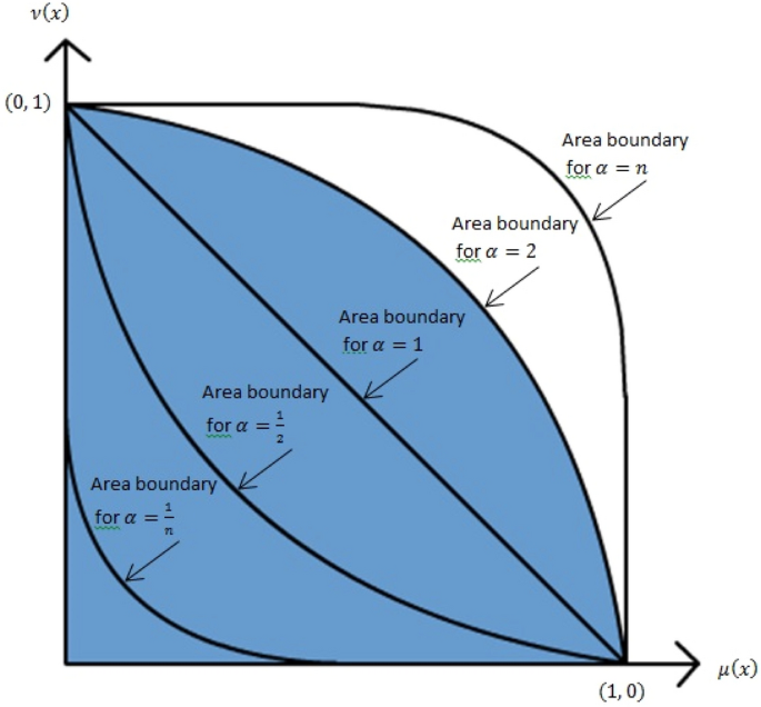 Optimizing decision-making with aggregation operators for generalized intuitionistic fuzzy sets ...