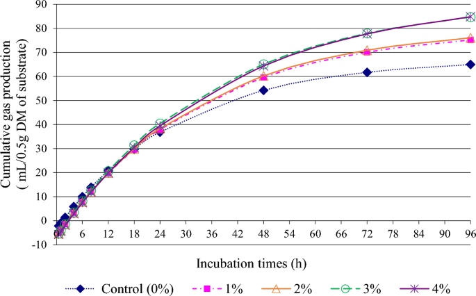 In vitro fermentation end-products and rumen microbiome as influenced ...