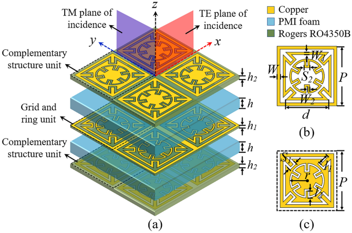 Design and analysis of a complementary structure-based high selectivity tri-band frequency ...
