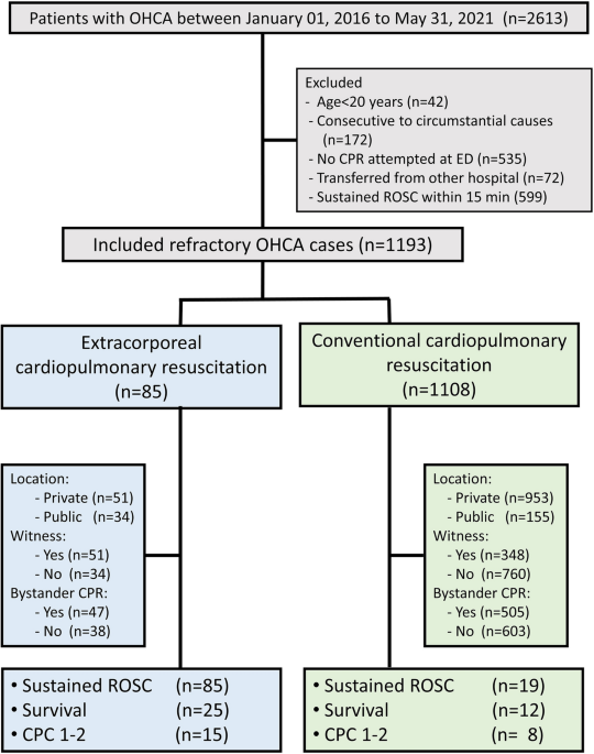 Extracorporeal cardiopulmonary resuscitation for patients with ...