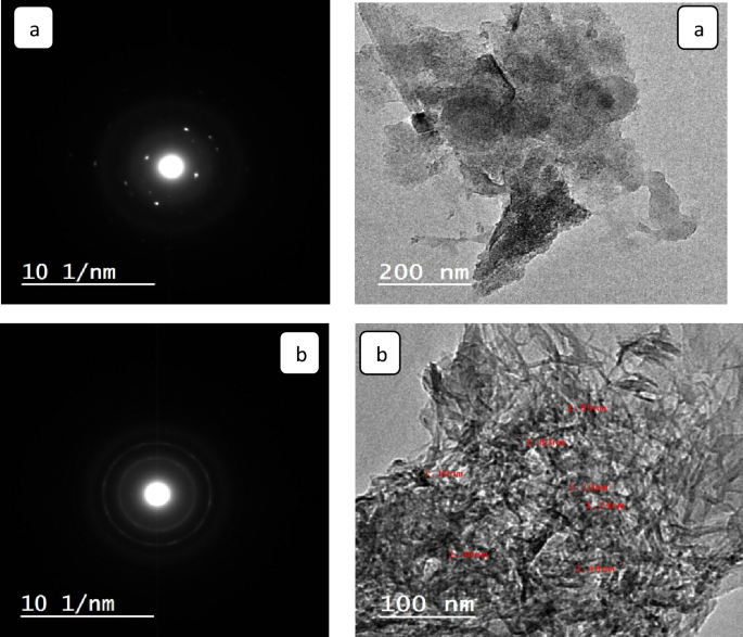 Effective fabrication and characterization of eco-friendly nano ...