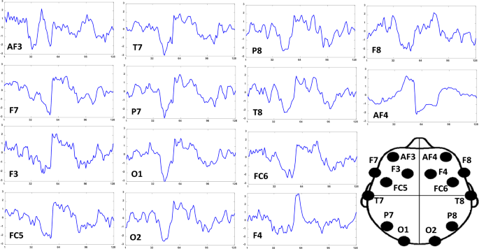 Insights from EEG analysis of evoked memory recalls using deep learning ...