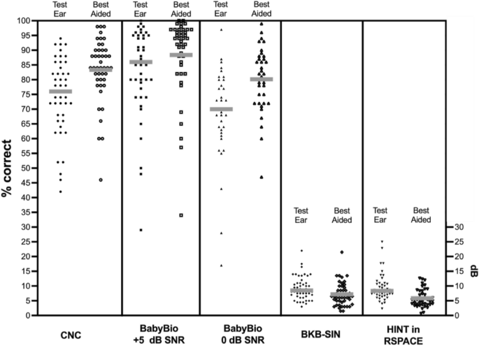 The impact of spectral and temporal processing on speech recognition in ...