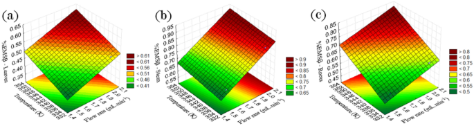 Pressurized liquid extraction followed by high-performance liquid ...