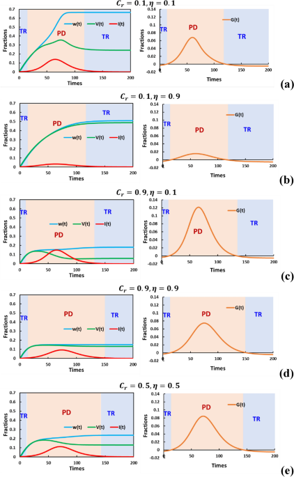 Assessing the instantaneous social dilemma on social distancing ...