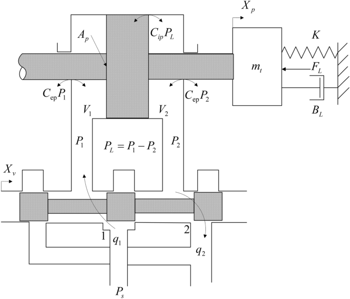Research on the characteristics of electro-hydraulic position servo system of RBF neural network ...