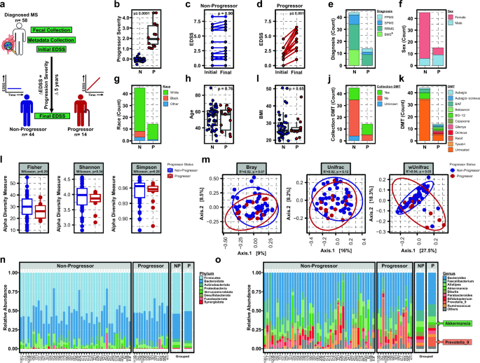Identification of commensal gut microbiota signatures as predictors of clinical severity and ...