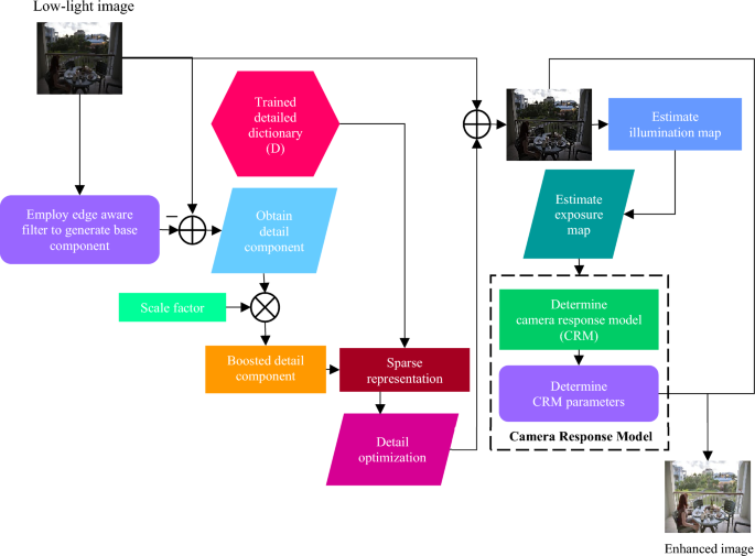 Detailed-based dictionary learning for low-light image enhancement using camera response model ...