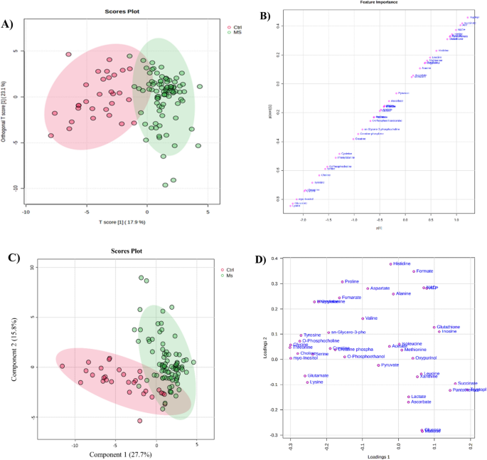 NMR-based metabolomics identification of potential serum biomarkers of disease progression in ...