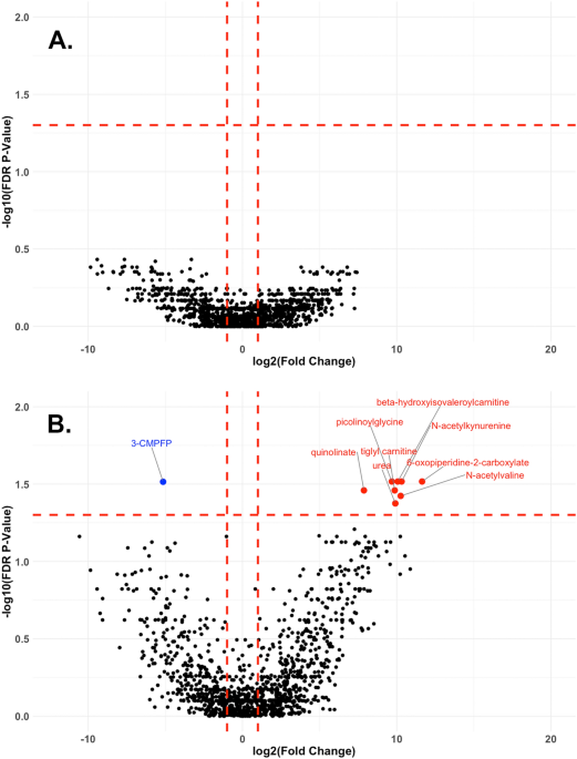 Identification of metabolites associated with preserved muscle volume ...
