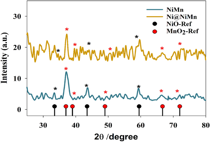 Synthesis of nickel-sphere coated Ni-Mn layer for efficient ...