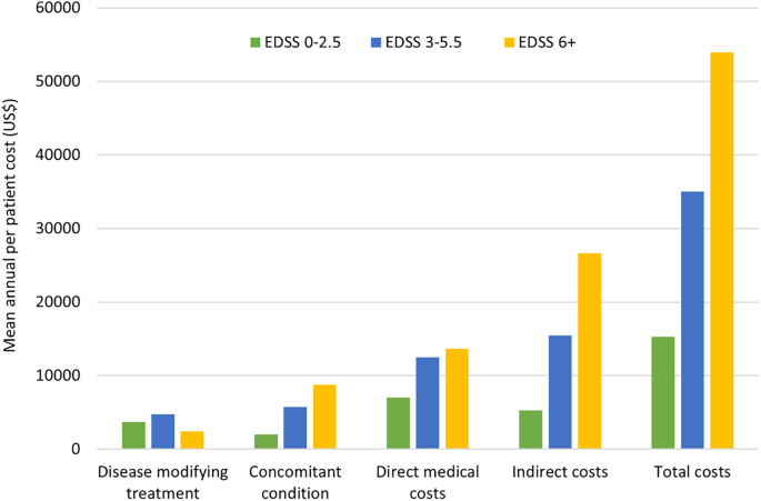 Healthcare resource utilization and economic burden of multiple ...