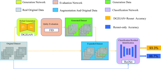 DG2GAN: improving defect recognition performance with generated defect ...