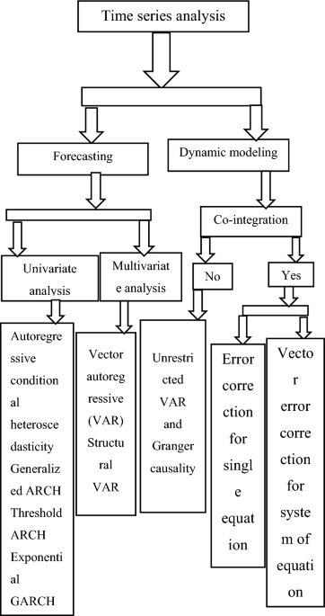 Modeling and forecasting the volatility of some industry development ...