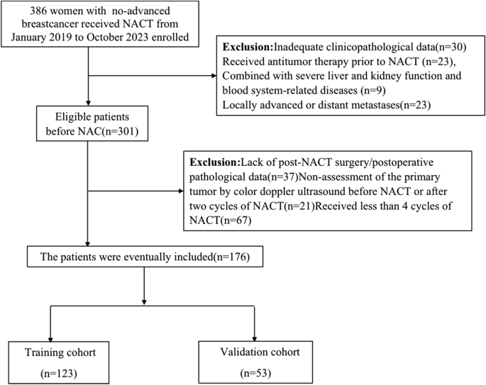 Predicting pathological complete response after neoadjuvant chemotherapy in breast cancer by ...