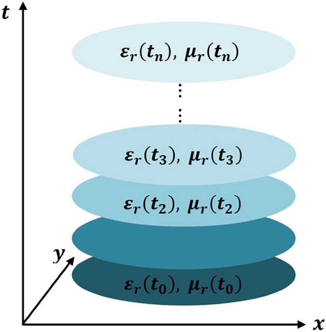 Numerical analysis for temporal and spectral responses of electromagnetic waves in spatially ...