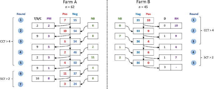 Assessing the feasibility of test-and-cull and test-and-segregation ...