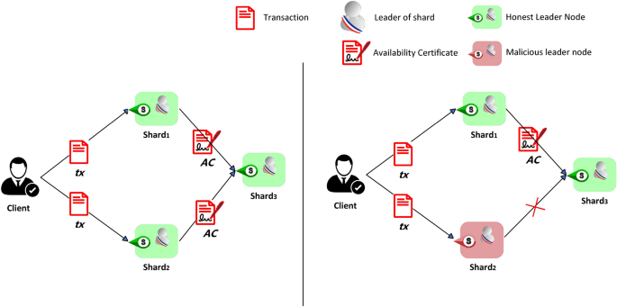 Cross shard leader accountability protocol based on two phase atomic commit | Scientific Reports