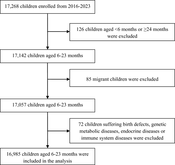 2-week prevalence and associated factors of fever, diarrhea, and ...