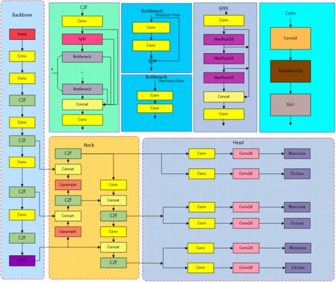 GEB-YOLO: a novel algorithm for enhanced and efficient detection of foreign objects in power ...